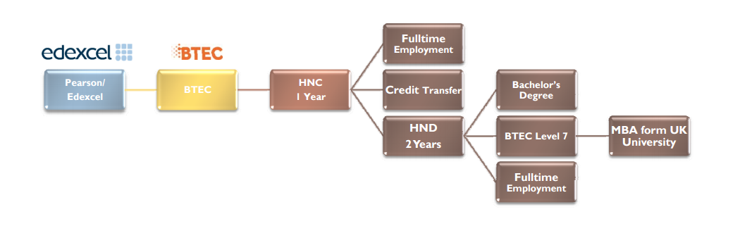 Education and Employment Pathways - FutureEd English